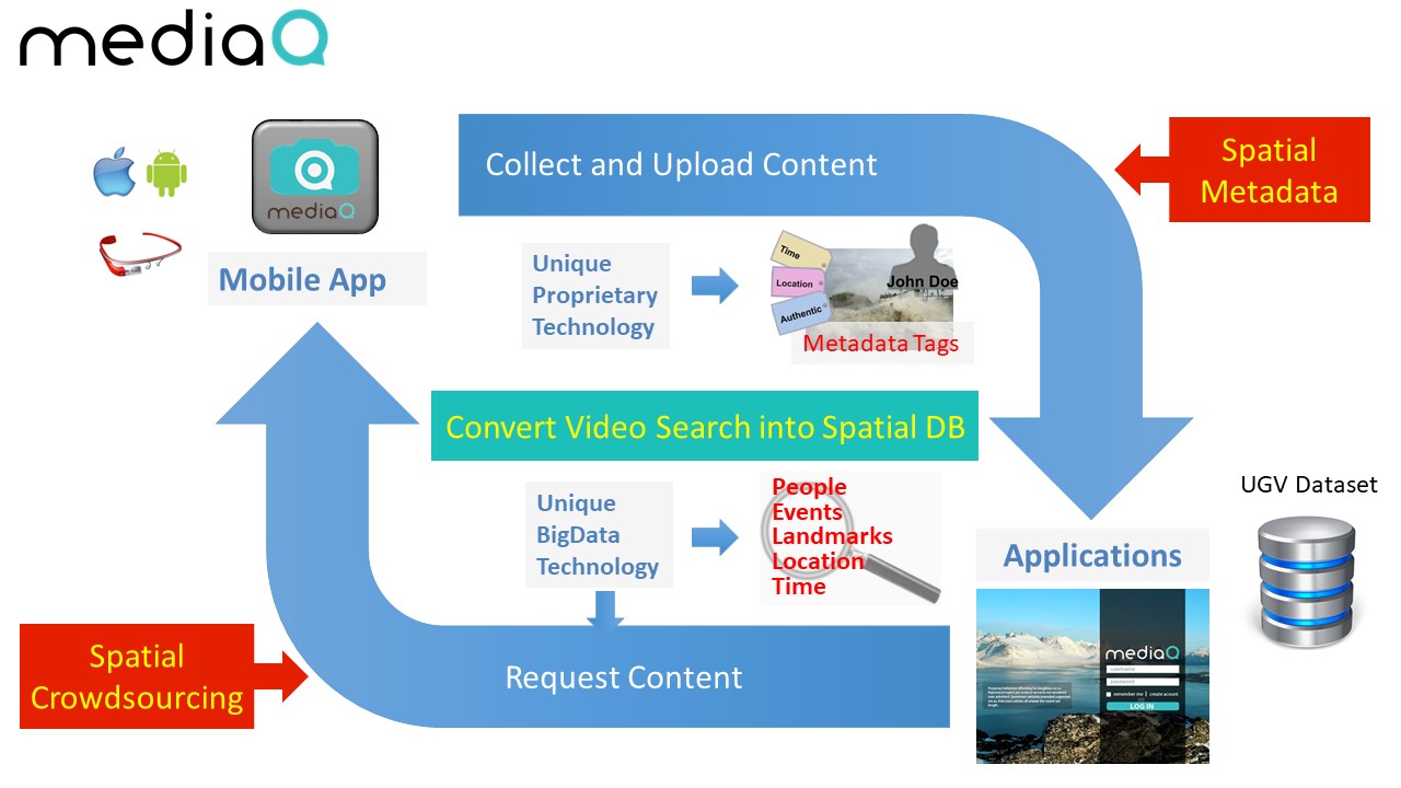 MediaQ – Integrated Media Systems Center
